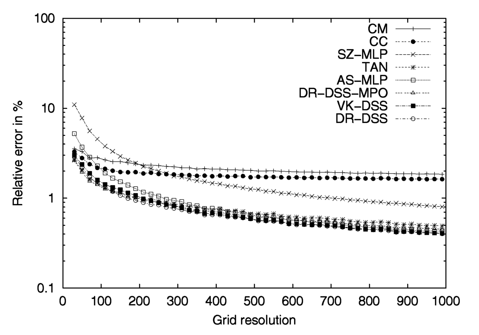 A Comparative Evaluation of Length Estimators of Digital Curves | David ...