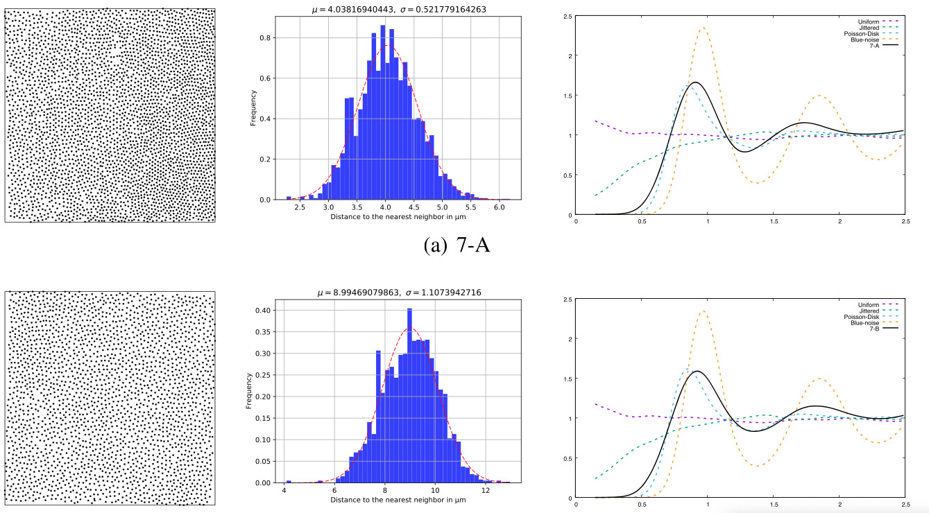Blue-noise sampling for human retinal cone spatial distribution modeling | David Coeurjolly