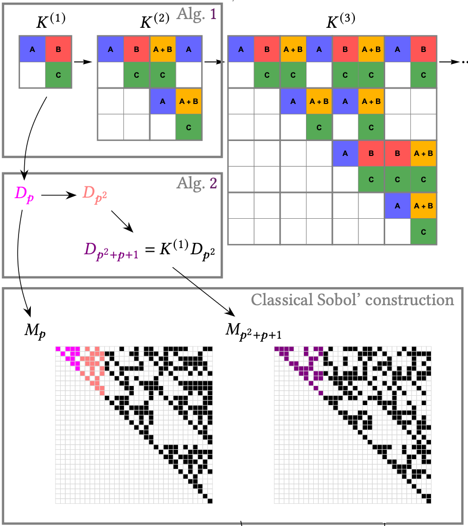Sobol’ Sequences with Guaranteed-Quality 2D Projections | David Coeurjolly